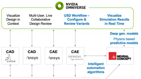 neural concept unveils digital twin solution with nvidia omniverse