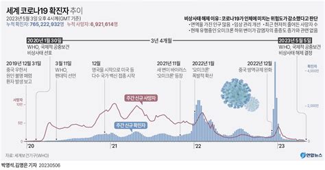 그래픽 세계 코로나19 확진자 추이 연합뉴스