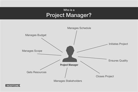 Who Is A Project Manager Inceptone