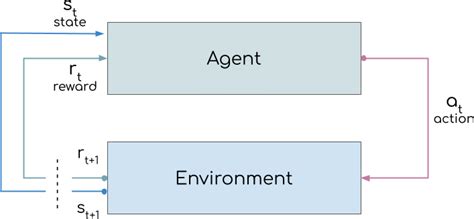 General Reinforcement Learning Diagram Download Scientific Diagram