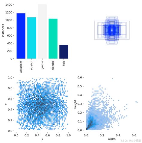 基于yolo11的轴承缺陷检测系统（python源码数据集训练结果可视化）ai轴承失效训练图集 Csdn博客