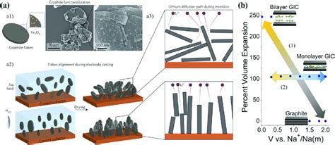 A Functionalization Of The Graphite Flakes And Electrode Fabrication Download Scientific