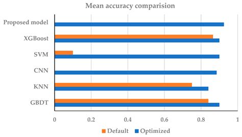 Deep Machine Learning Model Based Cyber Attacks Detection In Smart