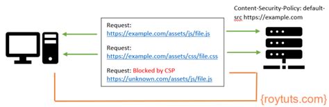 Working Principle Of Content Security Policy Csp In Web Applications