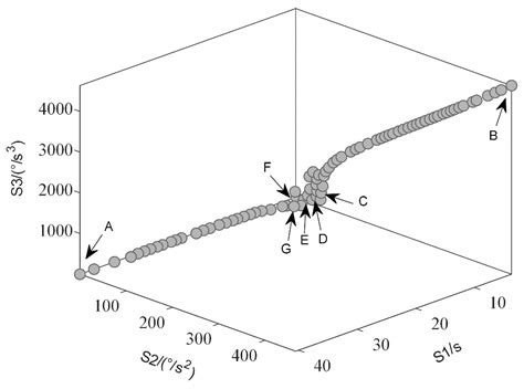 A Multi Objective Trajectory Planning Method For Collaborative Robot
