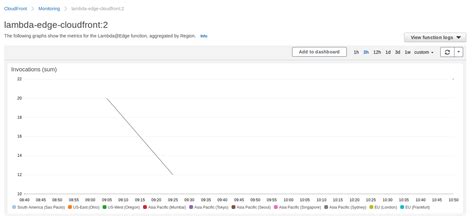 Aws Cloudfront Lambda At Edge Cloudwatch Logs Architectfwd