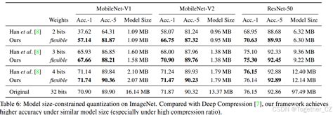 Haq Hardware Aware Automated Quantization With Mixed Precision——硬件感知的自动化混合精度量化 Csdn博客
