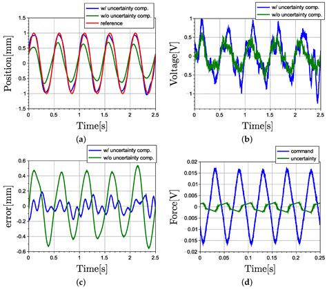 Machines Free Full Text Perfect Tracking Control Of Linear Sliders Using Sliding Mode