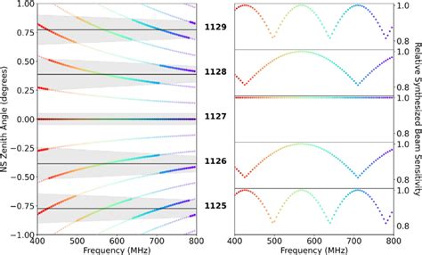 Illustration Of The Chromatic Effect Of Fft Beamforming And Clamping