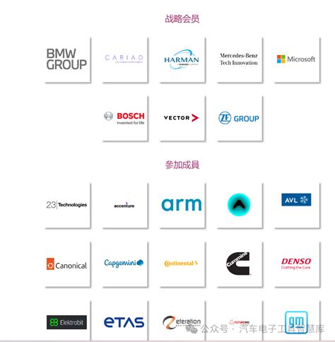 Eclipse Sdv：驱动汽车软件工具的未来发展？ Csdn博客