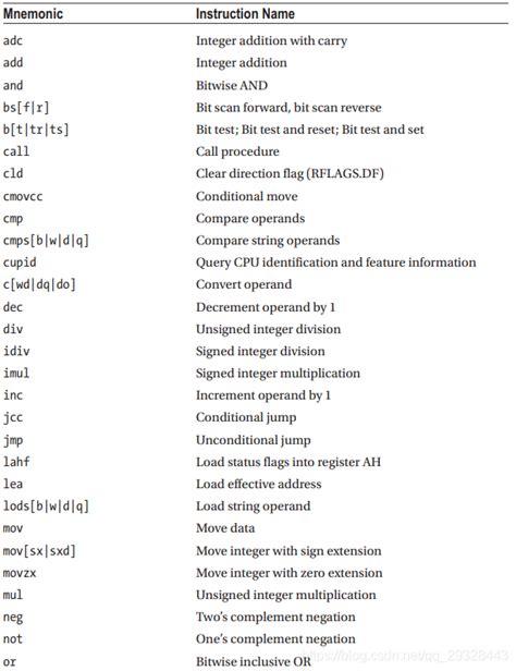 X8664汇编之二：x8664的基本架构（寄存器、寻址模式、指令集概览）xmm Ymm Zmm Csdn博客