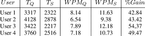 Statistics For Sp Keyb Orthogonal Keyboard Download Table Statistics For Sp Keyb Orthogonal Keyboard Download Table