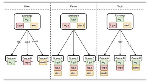 Rabbitmq消息队列的原理和实践rabbitmq 只接受信息也要假设服务端 Csdn博客