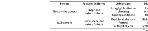 Comparison Of Frequently Used Sensors For Fruit And Vegetable