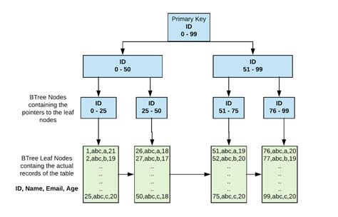 Best Practices For Creating Indexes In Mysql Systemic Issues And Me