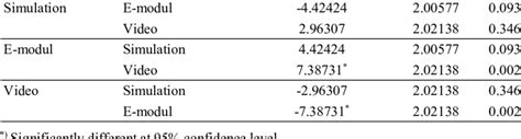 Results Of Multiple Comparison Analysis On Sps Of Simulation