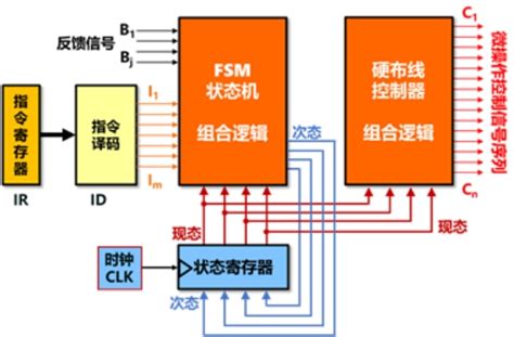 【计算机组成原理】课程设计五：单总线cpu设计（一）第1关mips指令译码器设计 Csdn博客