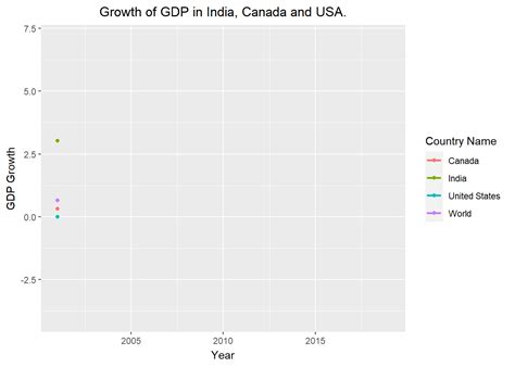 github prateek rajput wdi this is an exploratory data analysis of the world development