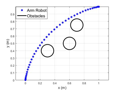 Optimal Trajectory Of Robot Arm In The Presence Of Obstacles Scenario1