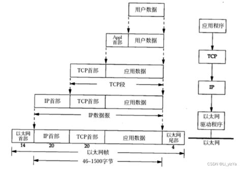 网络原理 协议分层 osi七层模型、tcp ip五层模型 、封装和分用 网络分层及协议 csdn博客