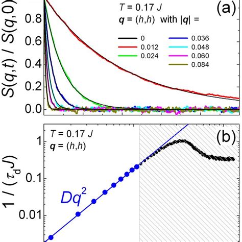 Color Online Spin Diffusion In The Cooperative Regime As Revealed By Download Scientific