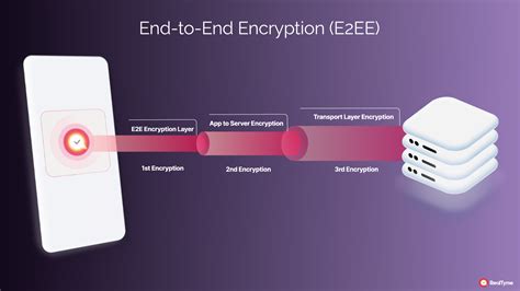 End To End Encryption The Key To Secure Communication