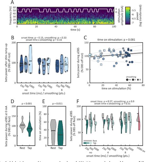Figure 1 From Single Threshold Adaptive Deep Brain Stimulation In
