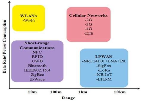 Different Wireless Communication Technologies Of IoT Download Scientific Diagram