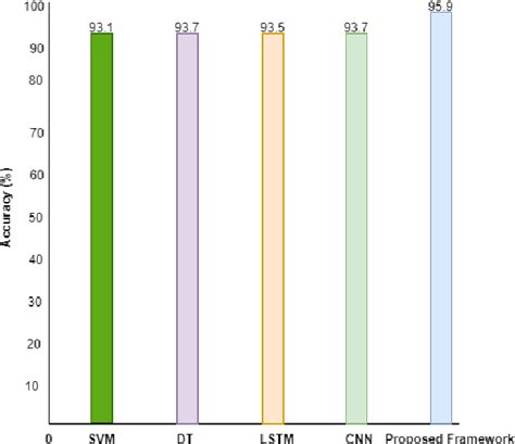 Figure 6 From Dqqs Deep Reinforcement Learning Based Technique For Enhancing Security And