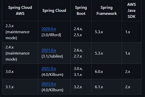Spring Boot 32에서 Aws Parameter Store 적용하기
