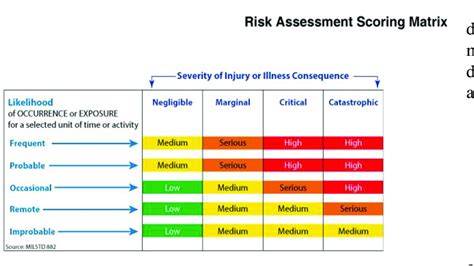 A Typical Risk Assessment Scoring Matrix Based On Iso 12100 Safety Of