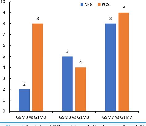 Figure 6 From Transcriptomic And Metabolomic Differences Between Banana Varieties Which Are