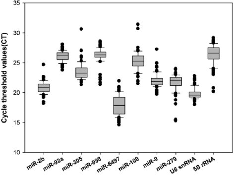 Average Qpcr Cycle Threshold Ct Values Of Candidate Reference Genes