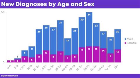 How To Visualize Age Sex Patterns With Population Pyramids In Microsoft Excel Depict Data Studio