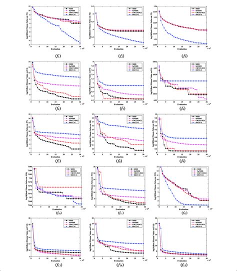 The Convergence Curves Of Various Algorithms On F 1 F 15 Functions