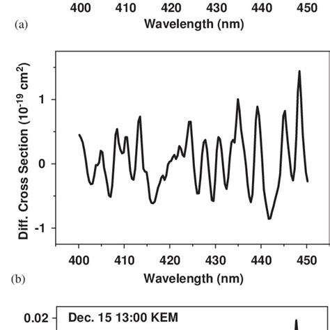 Spectral Matching Procedure A Cross Section Data Of No 2 Absorption
