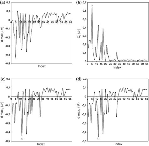 index plots for θ on the myeloma data explanatory variable