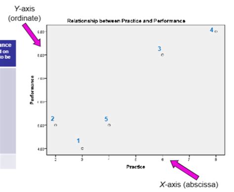 lecture 2 correlation flashcards quizlet
