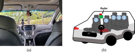 Figure 1 From In Vehicle Passenger Occupancy Detection Using 60 Ghz Fmcw Radar Sensor Semantic