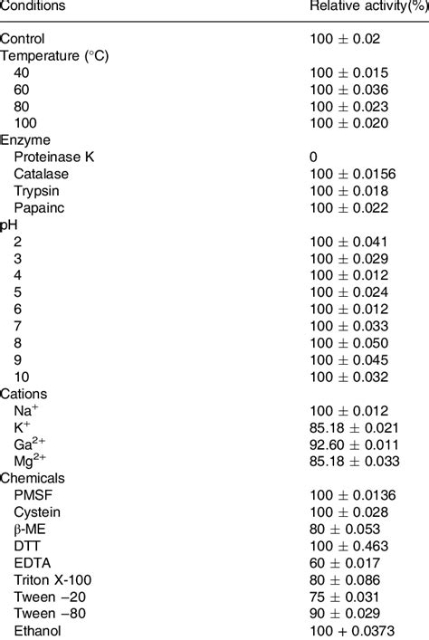 Effect Of Different Treatments On The Activity Of Bacteriocin Pa166