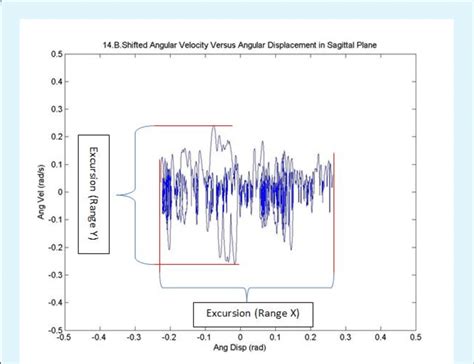 Sample Phase Plane Plot For Angular Velocity Download Scientific Diagram
