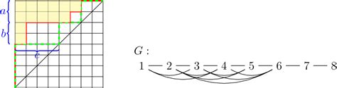 Figure 1 From The E Positivity Of The Chromatic Symmetric Functions And The Inverse Kostka