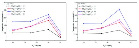 Influence Of Hs On The Compressive Strength Of Mos Cement Matrix