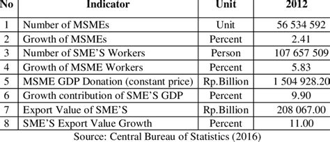 The Development Of MSME From BPS Data Download Scientific Diagram