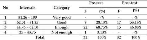 Table 1 From The Effect Of Applying Blended Learning Using Interactive Writing On Learning