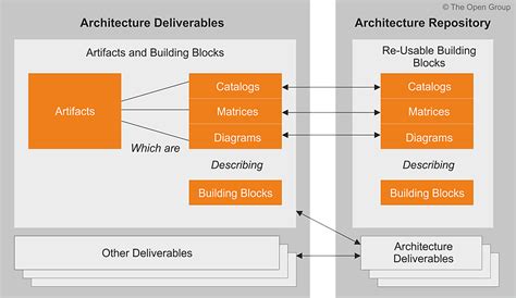 TOGAF ADM And Architecture Content Framework
