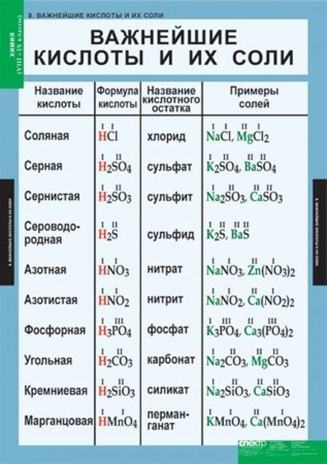 ТАБЛИЦЫ Персональный сайт учителя химии Куликовой Надежды Владимировны