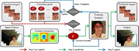 Figure 1 From Occlusion Aware Real Time Object Tracking Semantic Scholar