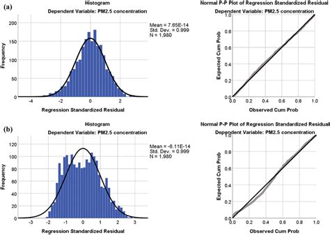 Standardized Residual Histogram And Normal Pp Diagram Of Download