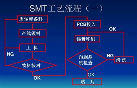 SMT工艺流程及其各工序注意事项 极北城科技有限公司